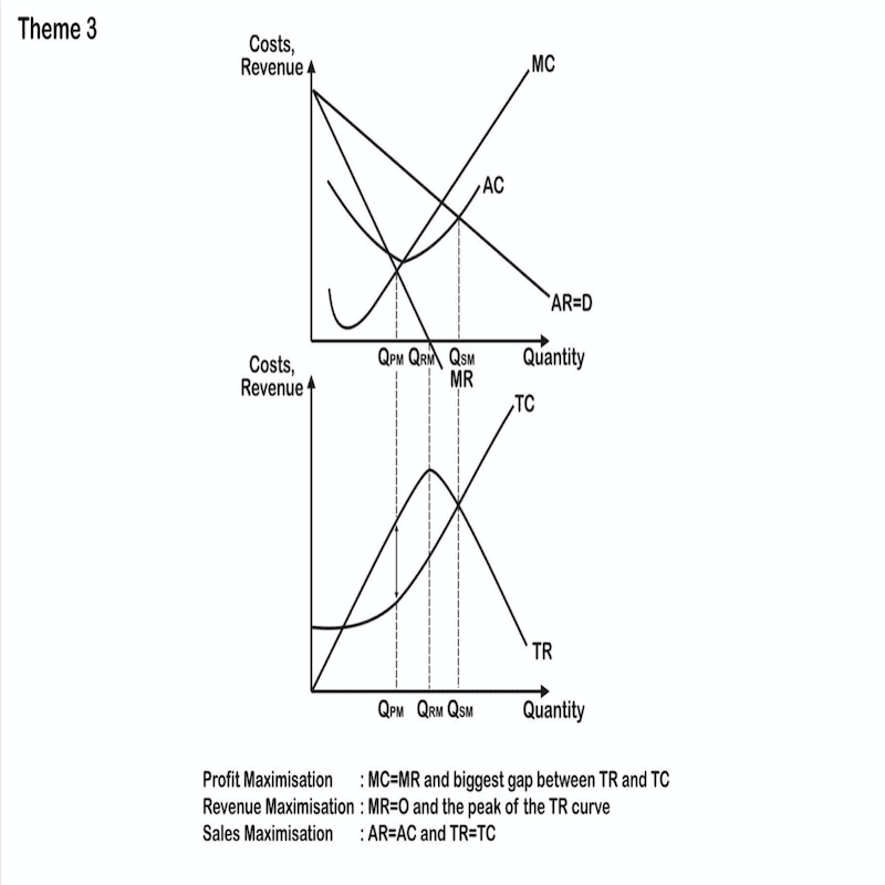 A Level Edexcel Economics: Theme 3 Diagrams Flashcards | Expert Tuition